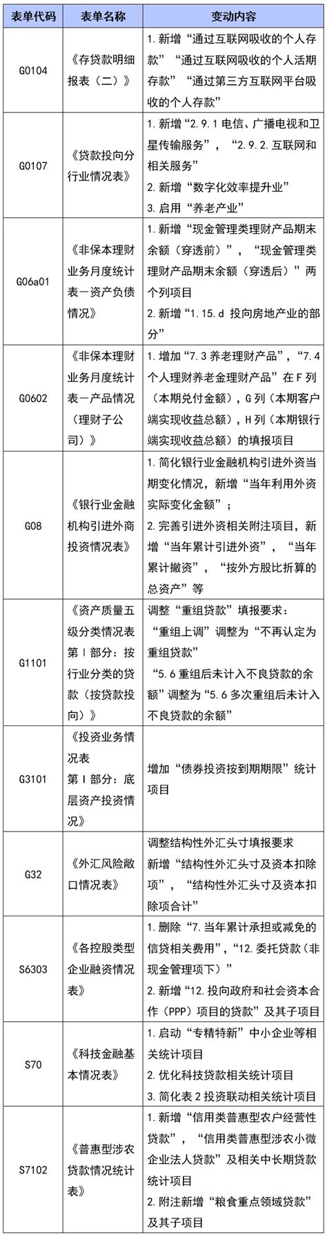 银行监管报送系统介绍（四）：银行业非现场监管报表——1104报表 Csdn博客