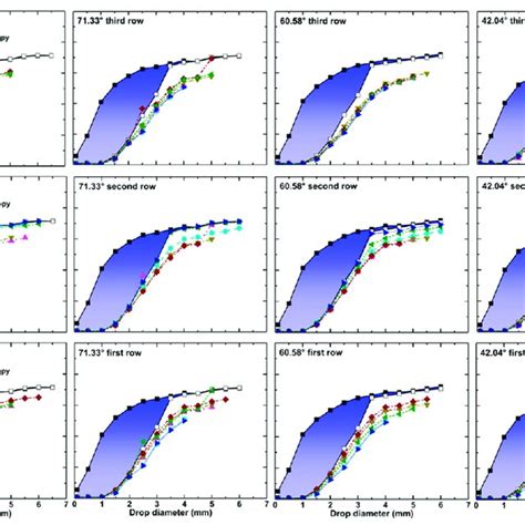Spatial Variation Of Drop Size Distribution Of Throughfall With
