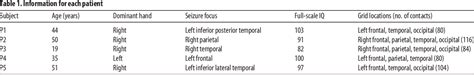 Table 1 From Attention To Multiple Objects Facilitates Their Integration In Prefrontal And