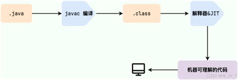 Java基础上 Csdn博客