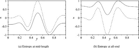 Transverse Variations Of The Unsteady Entropy Waves At Two Axial
