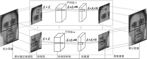 Human Face Super Resolution Algorithm Based On Regional Depth