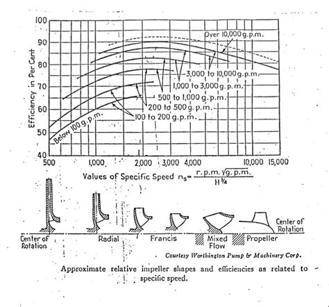Solved Approximate Relative Impeller Shapes And Efficiencies