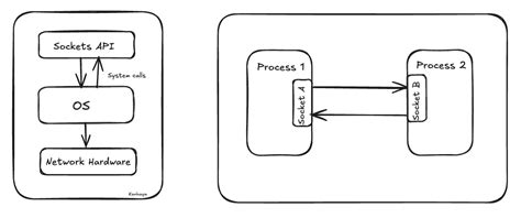 Python Socket Programming 101 Build A Tcp Server By Kanhaya Yadav Medium