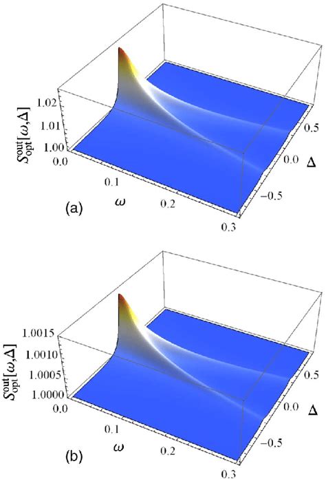 Spectrum Of Noise In The Weak Coupling Regime Versus Frequency ω And
