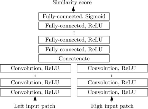 Figure 1 From Stereo Matching By Training A Convolutional Neural Network To Compare Image
