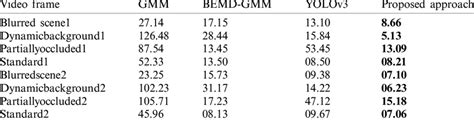 Average Tracking Error Of Video Sequences Of Challenging Underwater