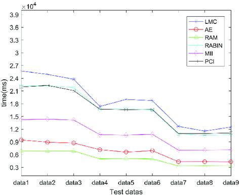 The Running Time Of Chunking Algorithms In Different Datasets