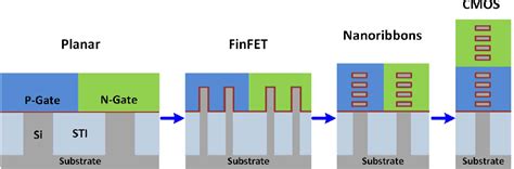 Table 1 From 3 D Self Aligned Stacked Nmos On Pmos Nanoribbon Transistors For Continued Moores