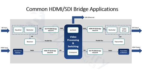 Exploring Common HDMI SDI Bridge Applications Symmetry Blog Symmetry Electronics