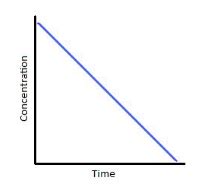5 Rates Rate Determining Step Flashcards Quizlet