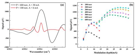 Detection Of Hydrogen Sulfide In Sewer Using An Erbium Doped Fiber Amplified Diode Laser And A