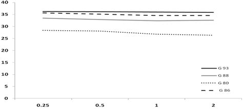 Effect Of Enzyme Conc On Tensile Strength Of Egyptian Cotton Fibers