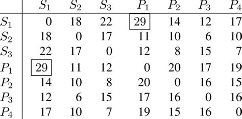 Represents Shipping Costs Calculated From The First Phase Of Two Phase