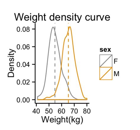 Ggplot2 Density Plot Quick Start Guide R Software And Data Visualization Easy Guides