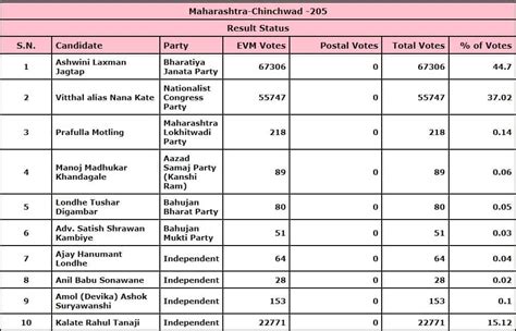 Pune By Poll Results 2023 Highlights Bjp Retains Chinchwad But Loses