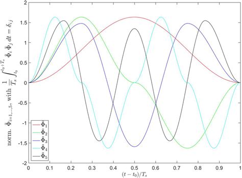5 Φ ~ I Orthogonal Functions Used As A Basis For The Trajectory Of The Download Scientific