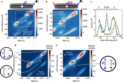 Quantum Dot Spin Preparation In A Nanophotonic Waveguide A Plateau Map Download Scientific