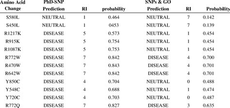 shows prediction of disease related non synonymous snps by phd snp and