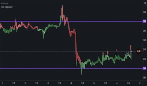 Bracket Trading Visualizer — Indicator By Lightprogramming — Tradingview