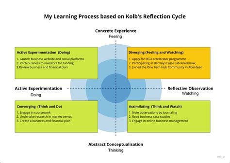 Kolbs Learning Cycle Template Miroverse