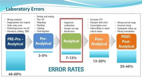 Preanalytical Quality Control Practices In Clinical Laboratory Pptx