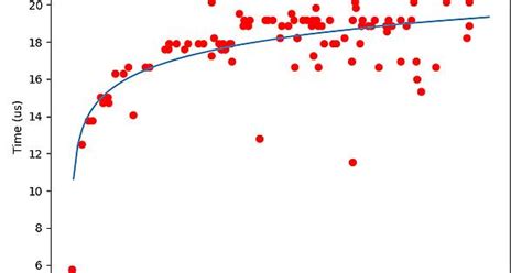 Pytimer Plotting Binary Search Album On Imgur
