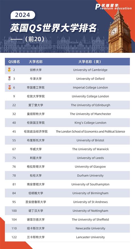 2024年英国QS前100大学优劣势盘点
