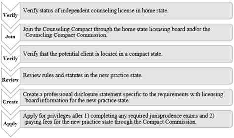Counseling And The Interstate Compact Navigating Ethical Practice