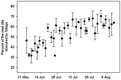 Percent Of The Nest Site Obscured By Foliage Density Within 1 M Radius