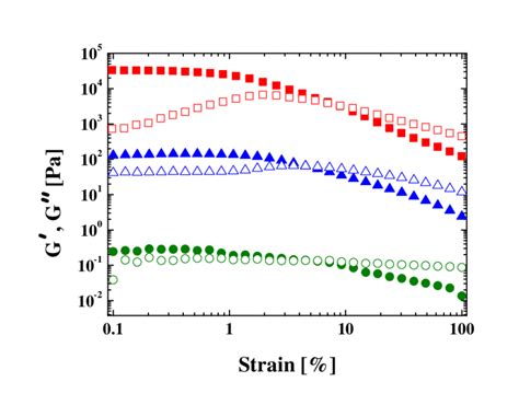 Oscillatory Amplitude Sweep Data For A Pure F127 Sample And For