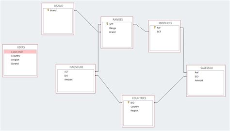 Dataset Rls For Different Dim Table Microsoft Fabric Community