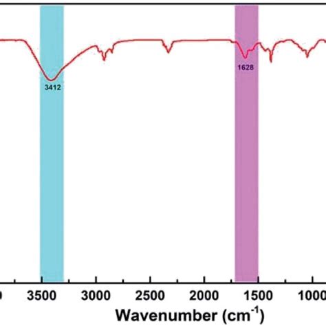 Fourier Transform Infrared Ft Ir Spectra Of Comn 2 O 4 Download