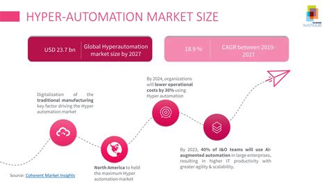 Robotic Process Automation And Its Future Hyperautomation Pdf Business It Business
