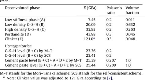 Table 1 From Fft Based Method For Homogenization Of Periodic Media Theory And Applications