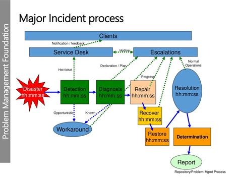 Problem Management Foundation Lifecycle