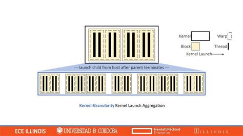 Ppt Klap Kernel Launch Aggregation And Promotion For Optimizing