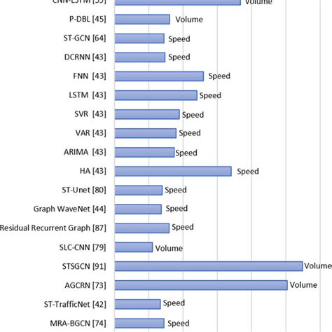 Taxonomy Proposed Of Techniques Used In The Prediction Of Urban Traffic Download Scientific