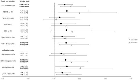 The Association Result Of Two Independent Snps Between Glioma Subgroups Download Scientific