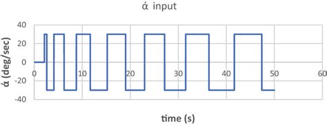 The Input Plot Given To α˙documentclass 12pt Minimal Download