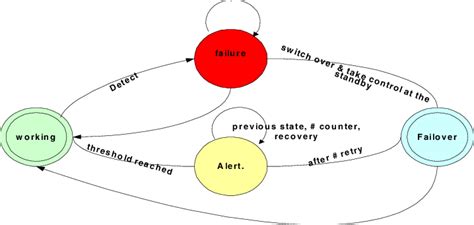Adaptive Self Healing State Diagram Download Scientific Diagram