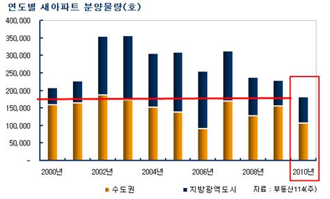 부동산114 2010년 신규분양 10년來 최저치 2010년 신규분양 전국 18만 가구 공급