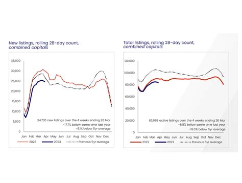10 Month Streak Of Falls End As Australian Home Values Up 06 In