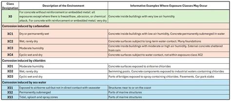 Eurocode Concrete Durability Calculator Skyciv Engineering