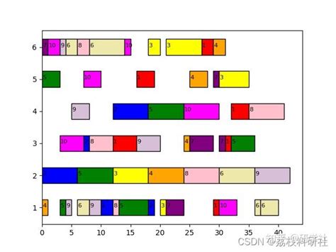 基于改进的离散PSO算法的FJSP的研究Python代码实现 知乎