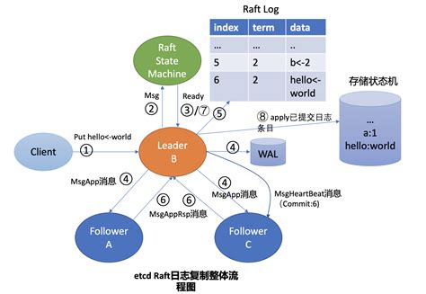 04 Raft协议：etcd如何实现高可用、数据强一致的？