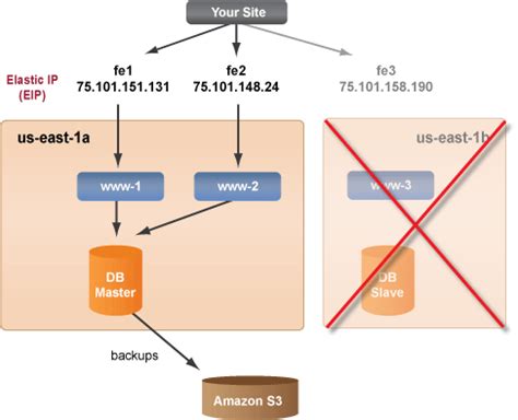 Designing Failover Architectures In EC2