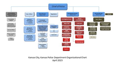Police Command Structure