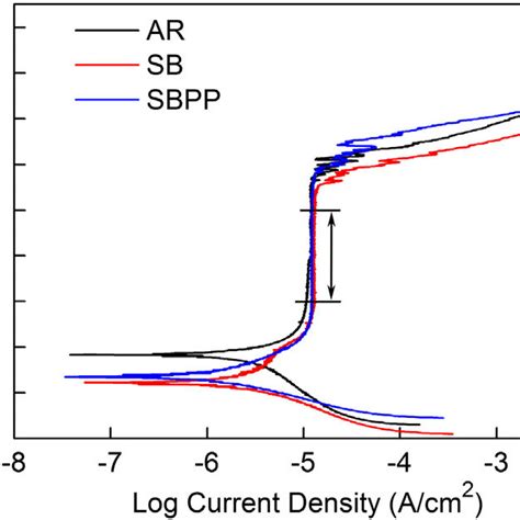 Potentiodynamic Polarization Curves Of Different Samples In 35 Wt