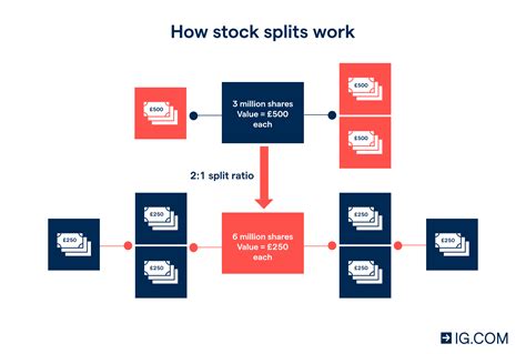 Stock Split And Reverse Stock Split Definition Examples And Top Companies Splits IG Australia